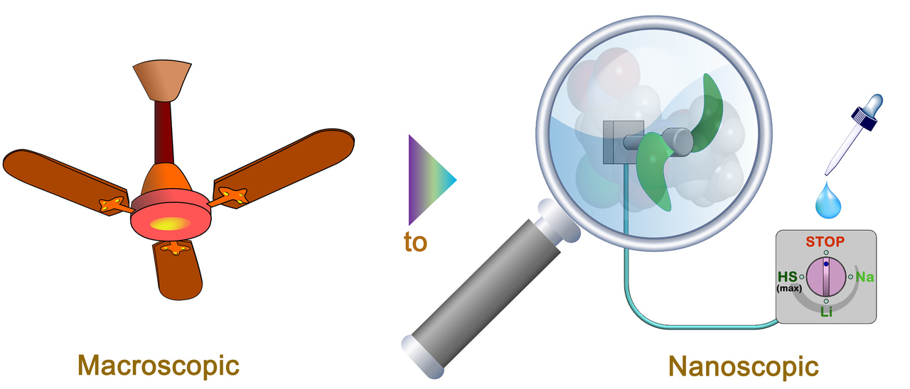 Fine-tuning the rotational speed of molecular rotors | Research ...