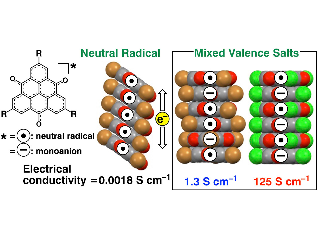 High conductivities of π-stacked radical polymers of trioxotriangulene ...