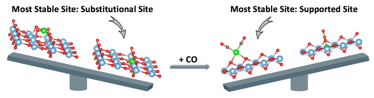 The Dynamic Location of Atomically Dispersed Metal Sites | Research ...