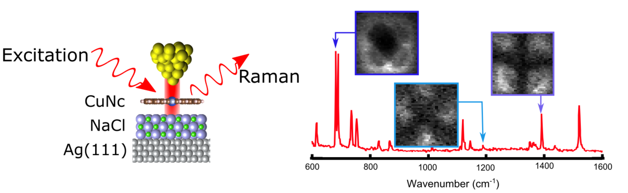 Single molecule resonance Raman spectroscopy | Research Communities by ...