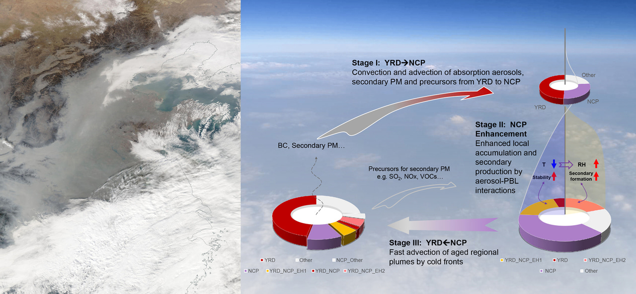 “Dome effect” of black carbon amplifies transboundary transport of haze ...