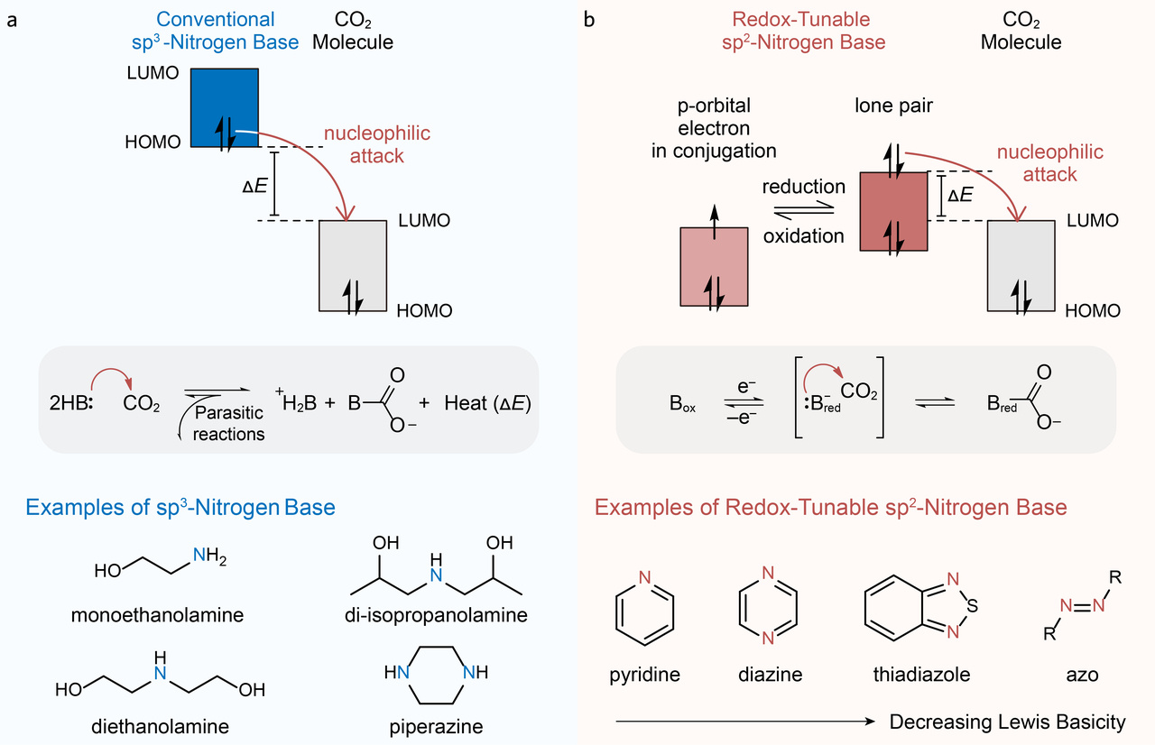 A Guideline for Discovery of Redox-Tunable Lewis Bases for ...