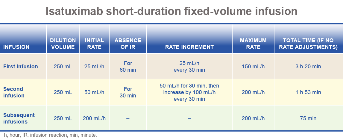 Reducing Infusion Times for Isatuximab in Myeloma: Improving Treatment ...