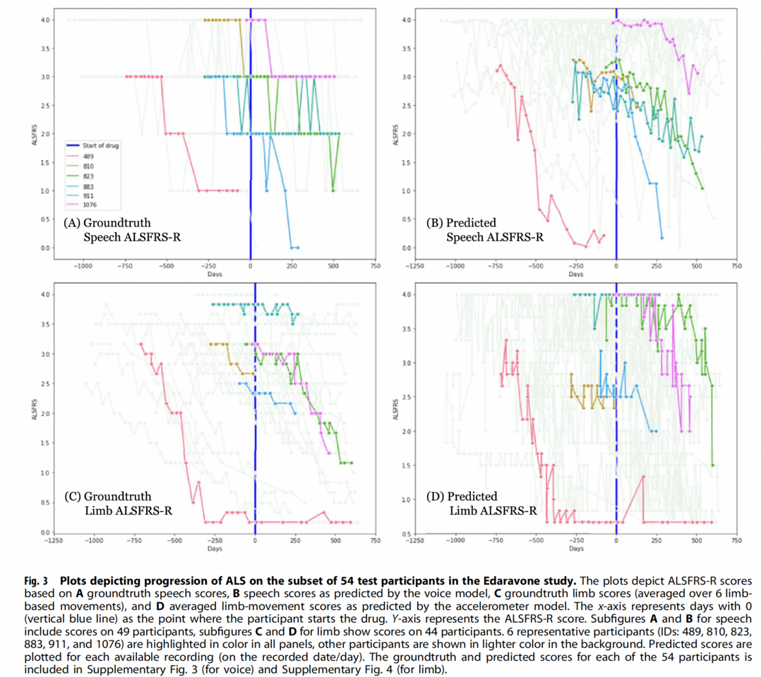 A machine-learning based objective measure for ALS disease severity ...