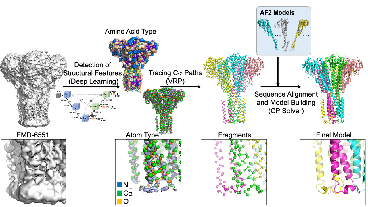 Deepmainmast Integrated Protocol Of Protein Structure Modeling For Cryo Em With Deep Learning