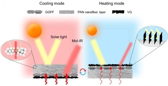 Dual-function fabric for zero-energy thermal environmental management ...
