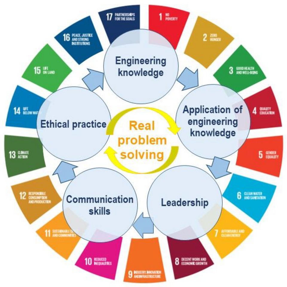 Embedding Sustainability in Engineering Education | Laidlaw Scholars ...