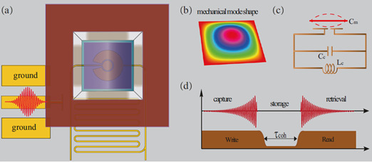 Coherent memory for microwave photons based on long-lived mechanical ...
