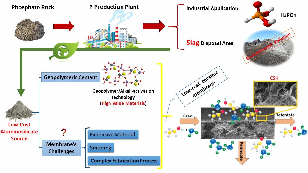 Introducing a new slag to the world of ceramic membranes, Phosphorus ...