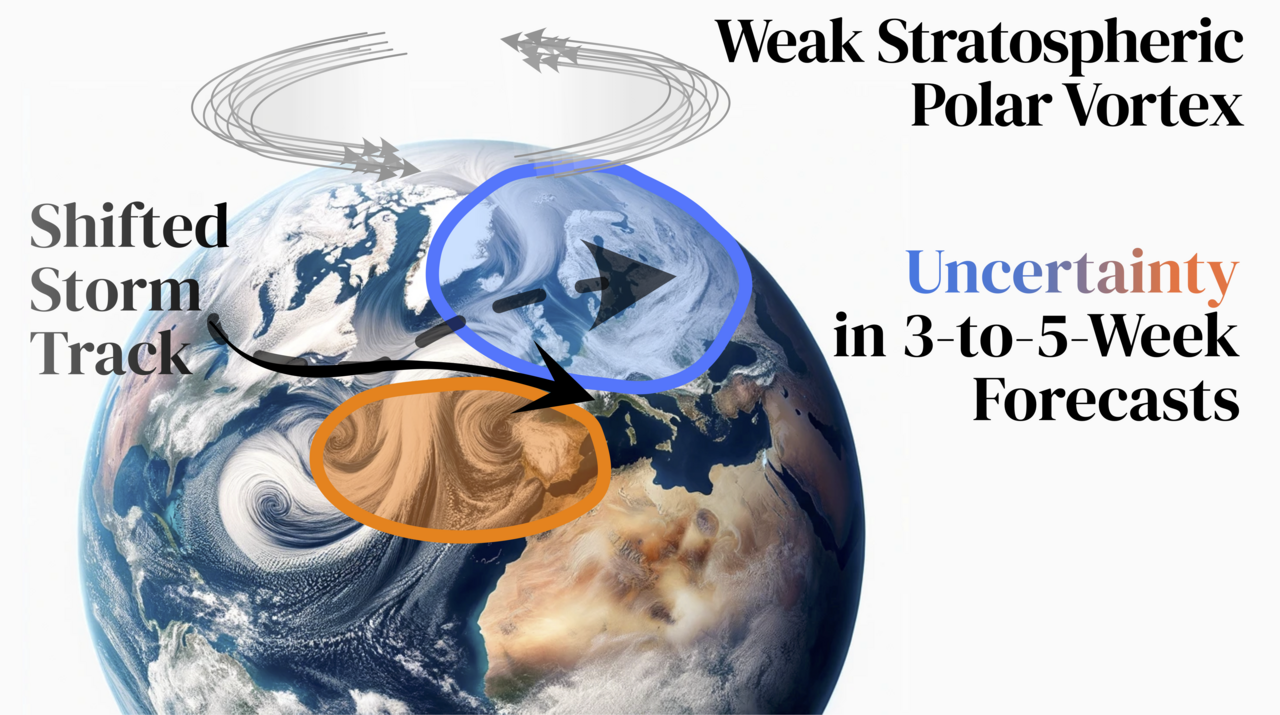 Reduced uncertainty of long-range weather forecasts due to the ...