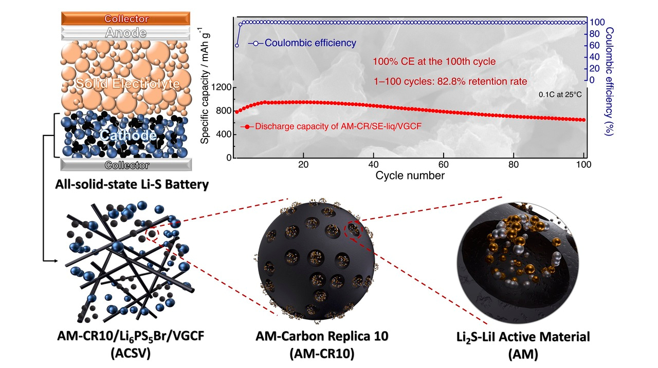 An ion/electron-conductive cathode for all-solid-state Li-S batteries ...