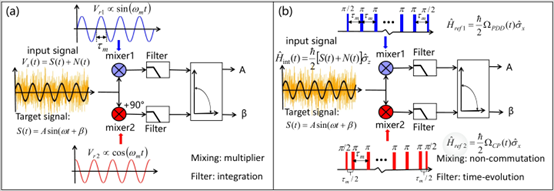 Quantum double lock-in amplifier | Research Communities by Springer Nature