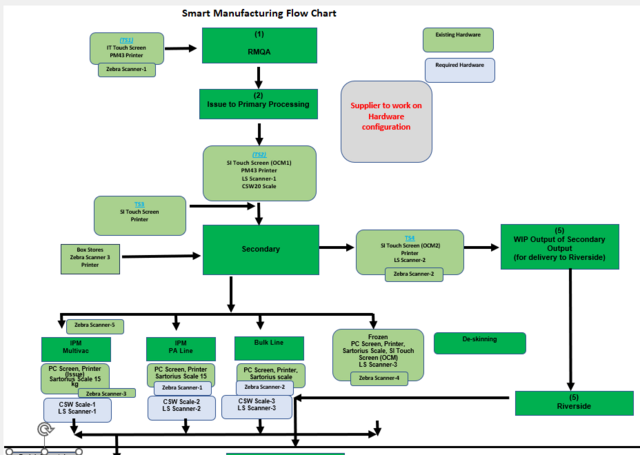 Smart Business Diagram | The FSQ Network