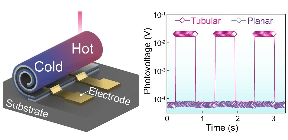 Energy localization in three-dimensional self-rolled photodetector ...