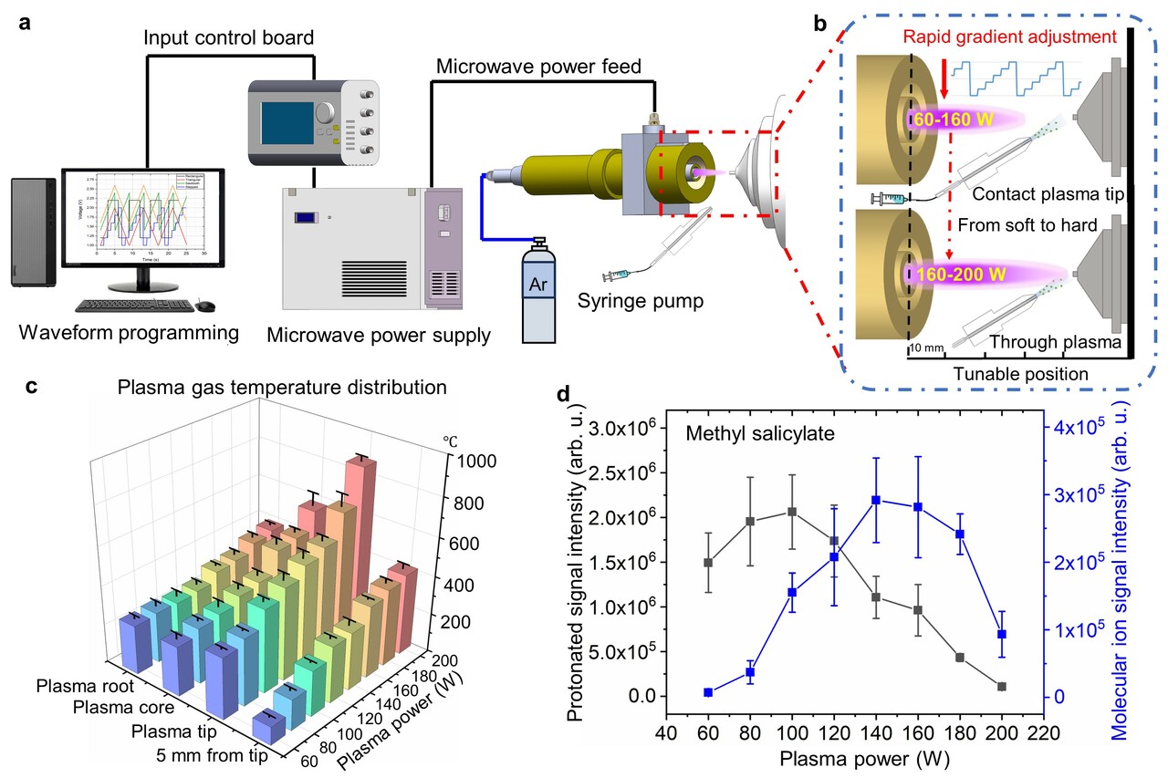 Wide-energy programmable microwave plasma-ionization for high-coverage mass spectrometry ...