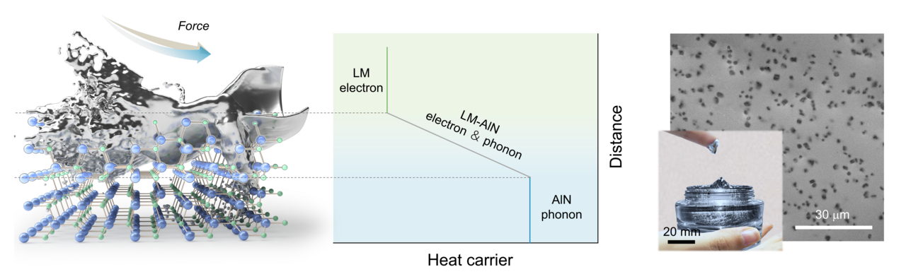 Advancing Thermal Interface Materials: Efficient and Sustainable ...