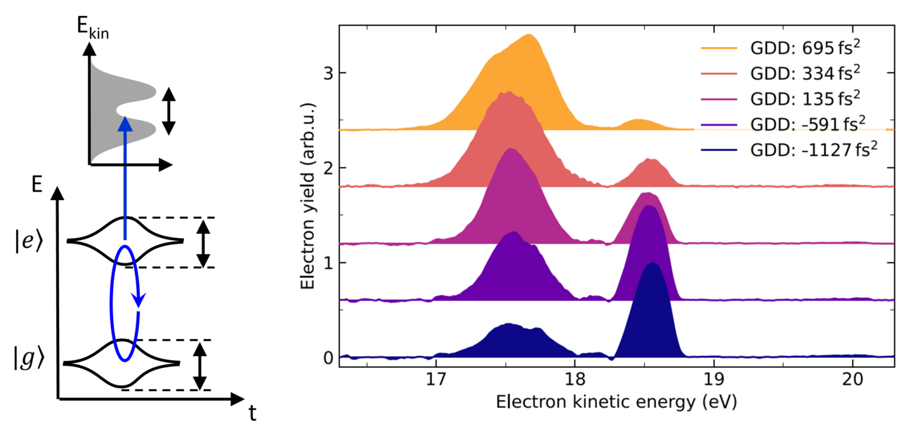 Coherent control of strongly driven quantum dynamics using shaped ...