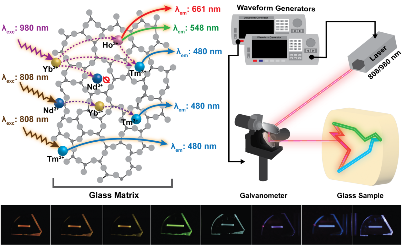 Revolutionizing 3D Displays with Rare-Earth Doped Glasses | Research ...