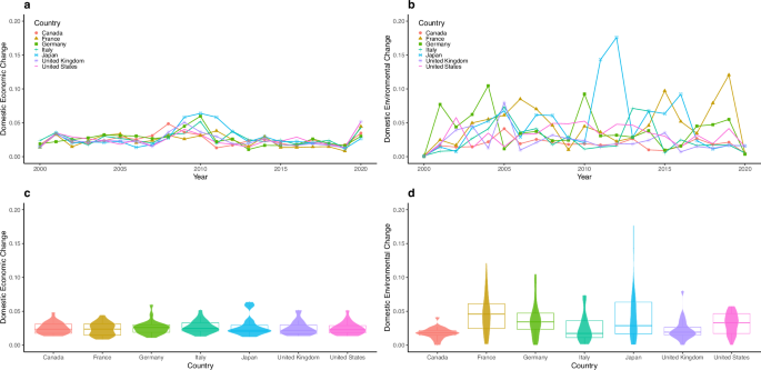 More work needs to be done for G7 to achieve their SDGs | Research Communities by Springer Nature