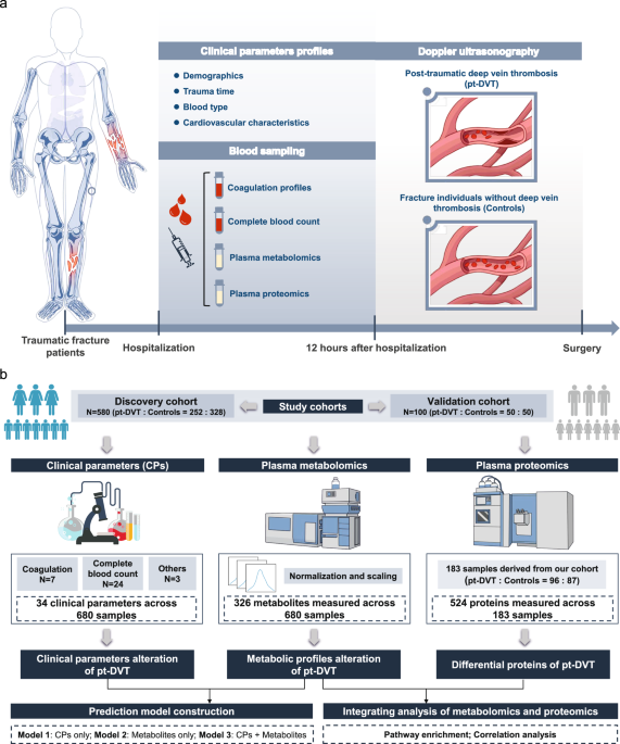Integration of metabolome and proteome reveals the potential biomarkers ...