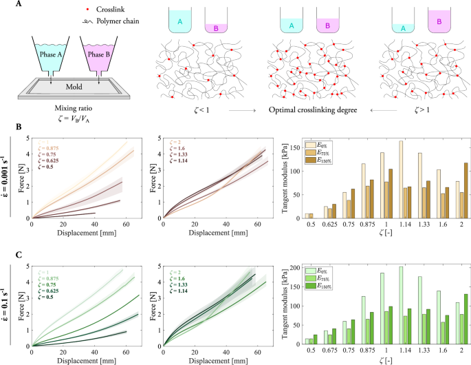 Crosslinking degree variations enable programming and controlling soft fracture via sideways ...