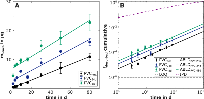 Photoaging enhances the leaching of di(2-ethylhexyl) phthalate and ...