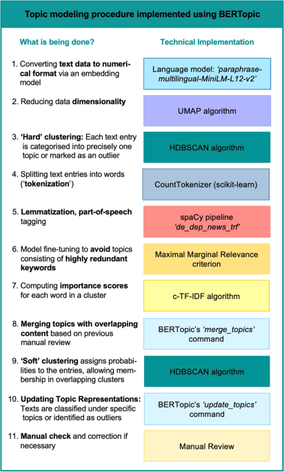 How large language models can help scale citizen science in chronic ...