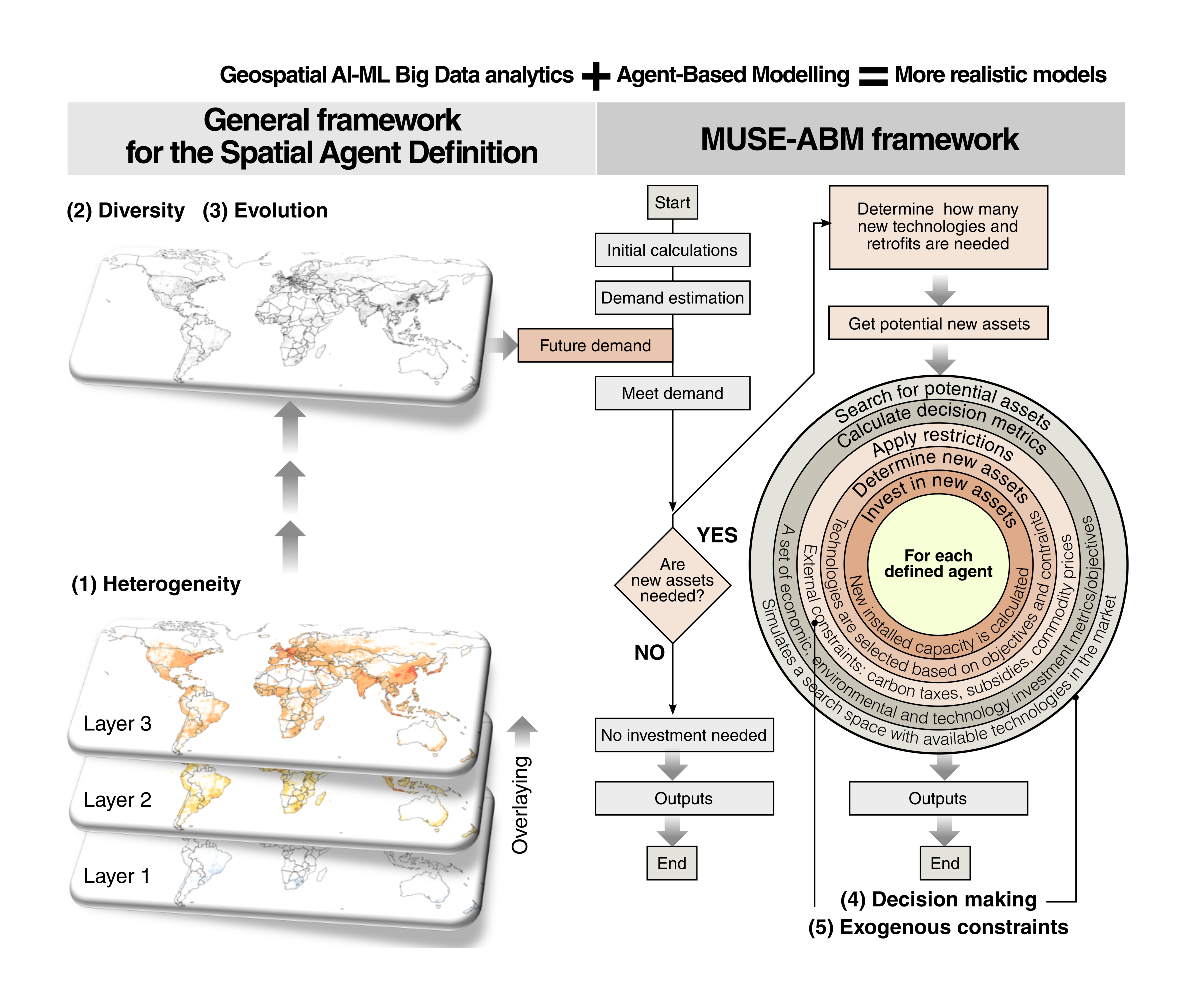 Heterodox school of thought, geoAI-ML, big data analytics, and agent-based modelling to ...