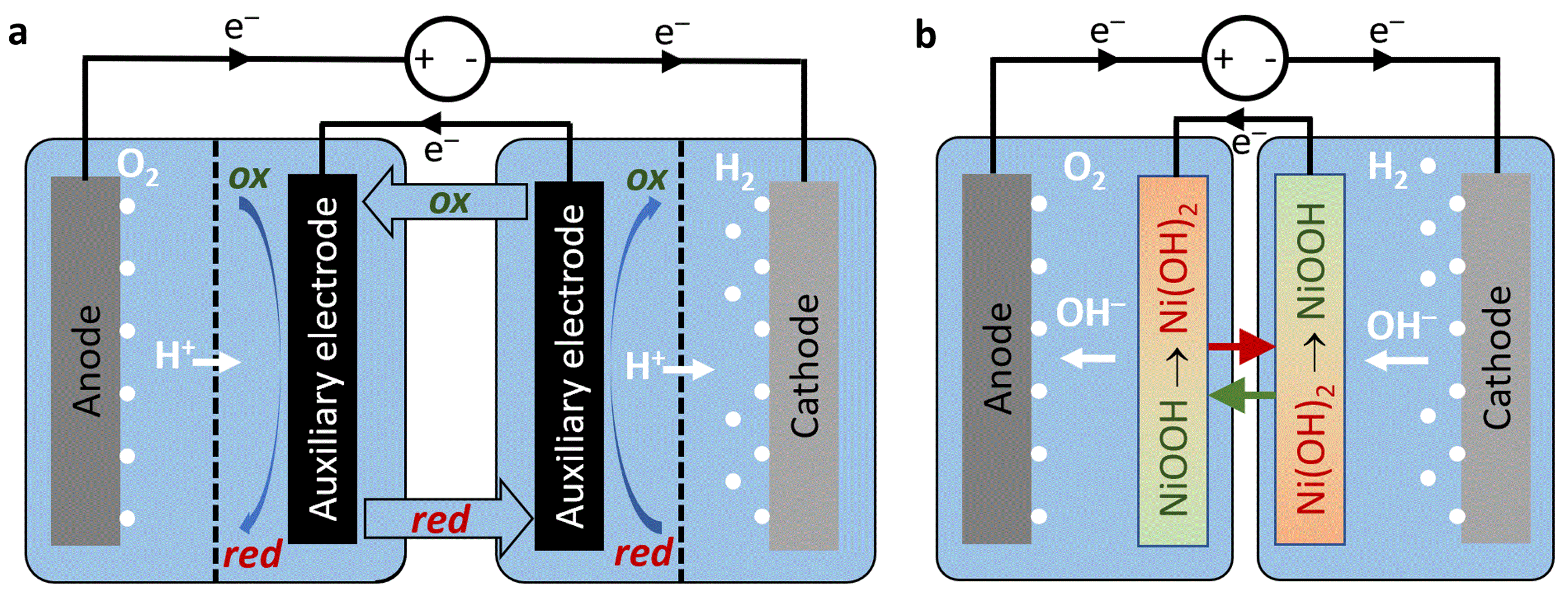 Decoupled water electrolysis: Reshaping a century-old technology to scale up green hydrogen ...