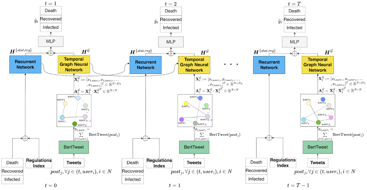 MGLEP: Multi-Modal Data for Accurate Pandemic Forecasting and Analysis | Research Communities by ...