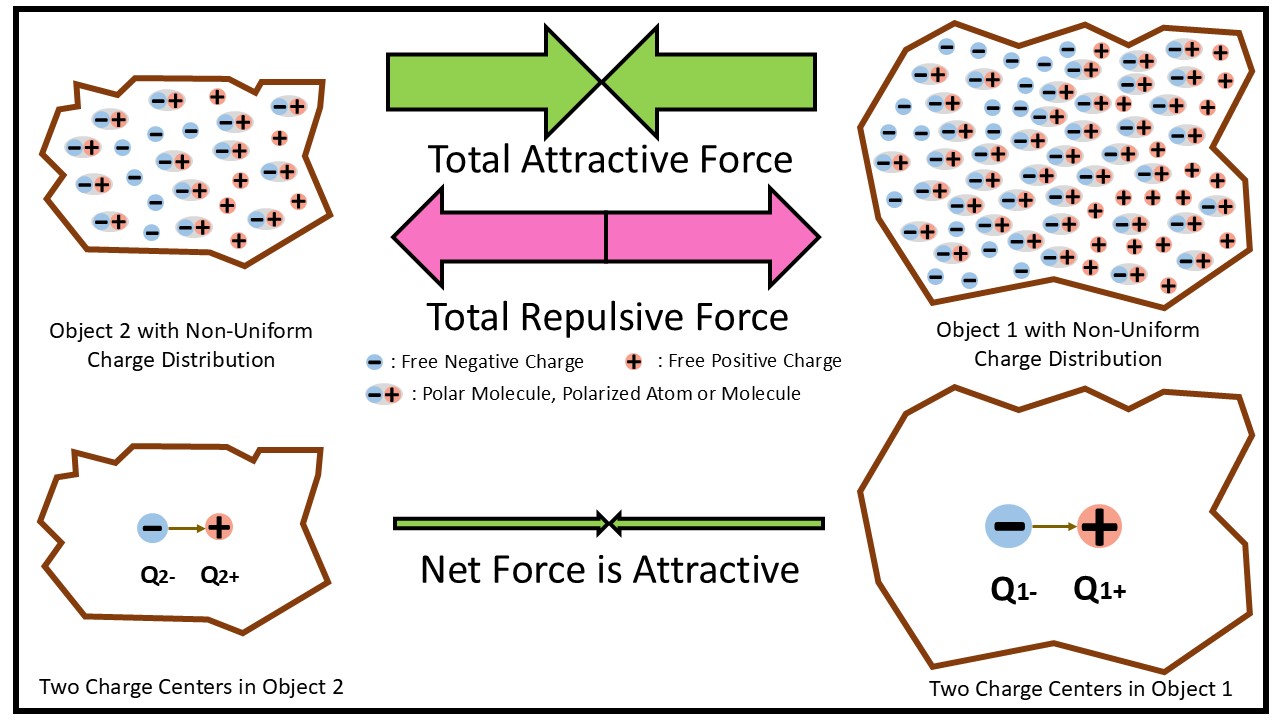 Origin of Gravitational Force – Model of Self-Forming Electric Dipoles ...