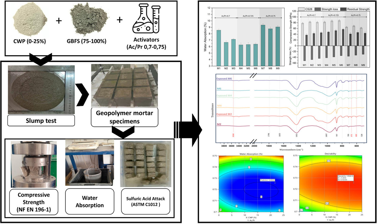 Unlocking Sustainable Construction: How Ceramic Waste Enhances ...
