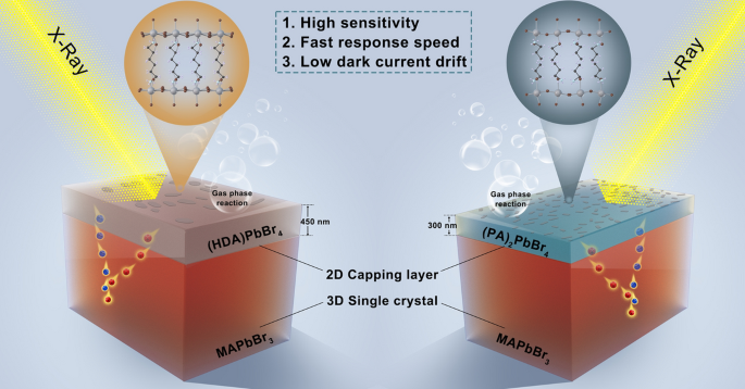 Gas‑Phase Construction of Compact Capping Layers for High‑Performance ...