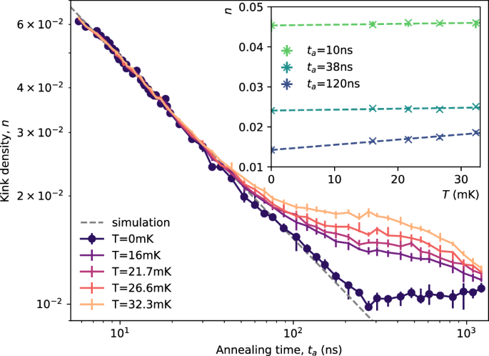 Quantum error mitigation in quantum annealing | Research Communities by Springer Nature