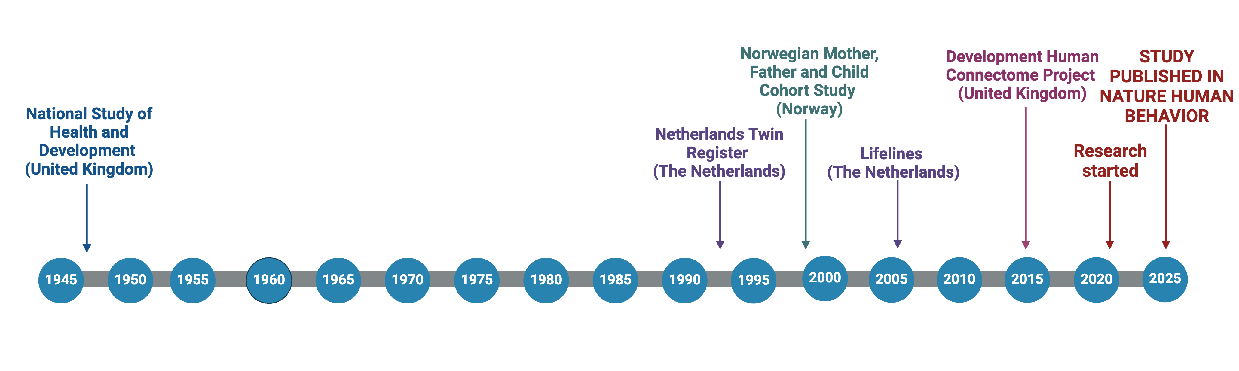 Timeline Of Events Infl Uencing Early Child Development