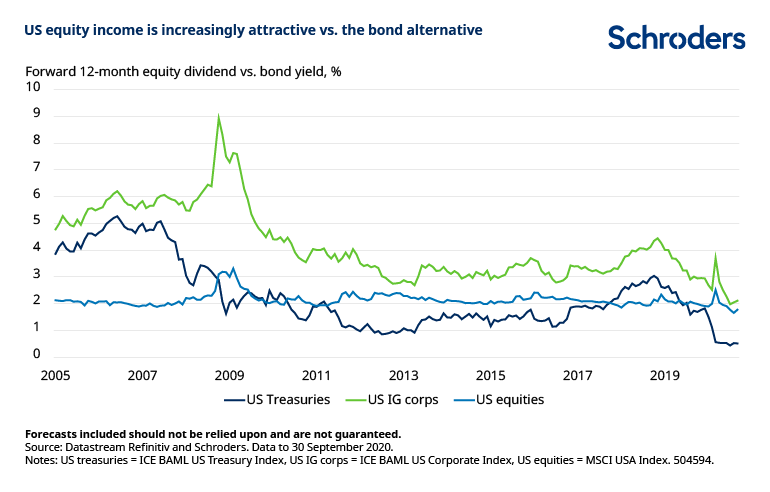 Three charts that show the growing appeal of dividend income | Money ...
