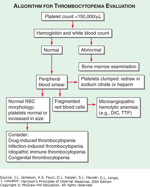 Thrombocytopenia
