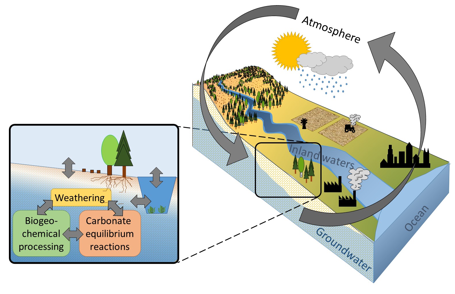 Chemical Weathering Carbon Dioxide Diagram Decadal Increase In