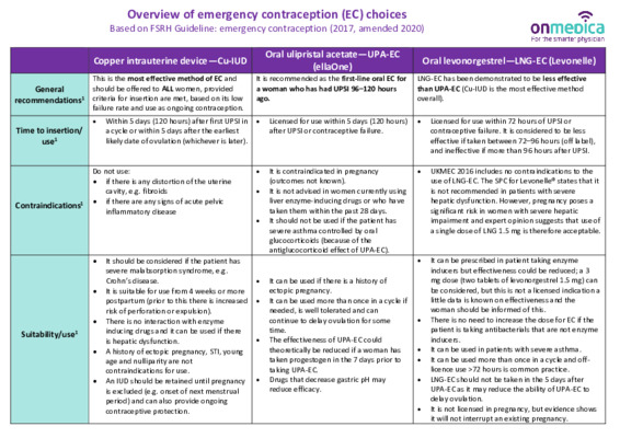 An overview of emergency contraception choices | OnMedica