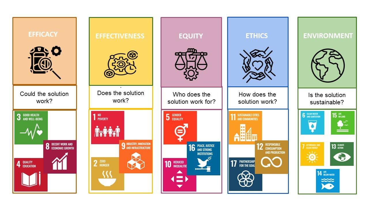 The 5Es of Evidence and SDGs | Research Communities by Springer Nature