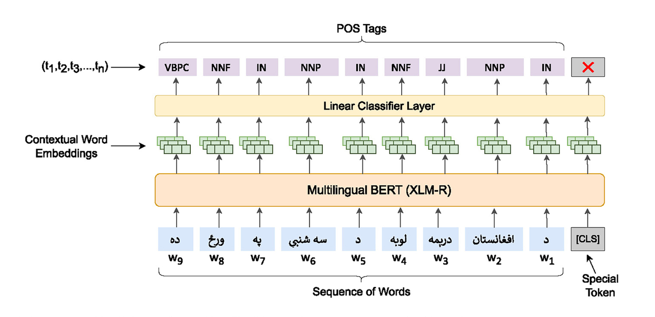 POS tagging of low‑resource Pashto language: annotated corpus and BERT ...